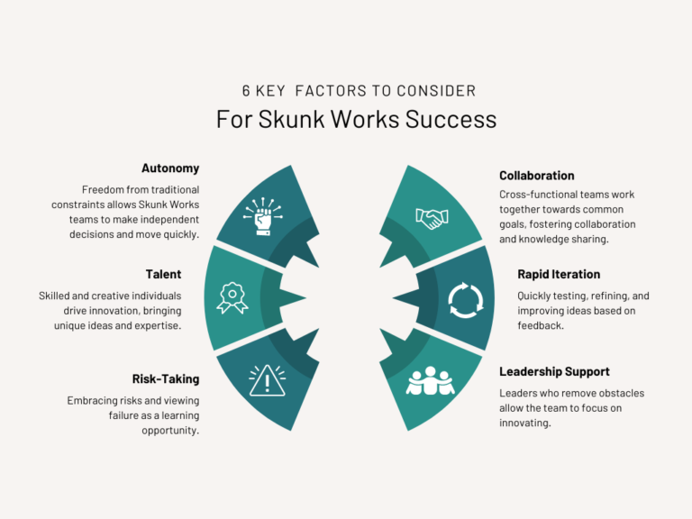 Skunk Works: On Innovation in Large Organizations • Neurofied